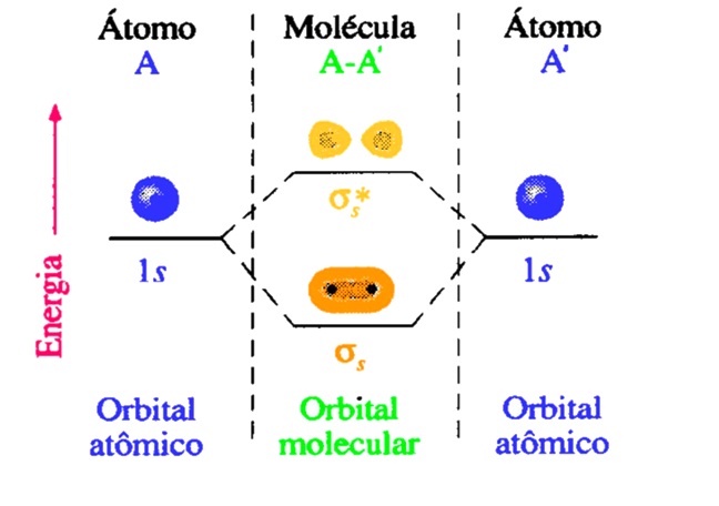 Orbitais σs (moléculas diatômicas homonucleares) | Química Geral – DQ UFMG