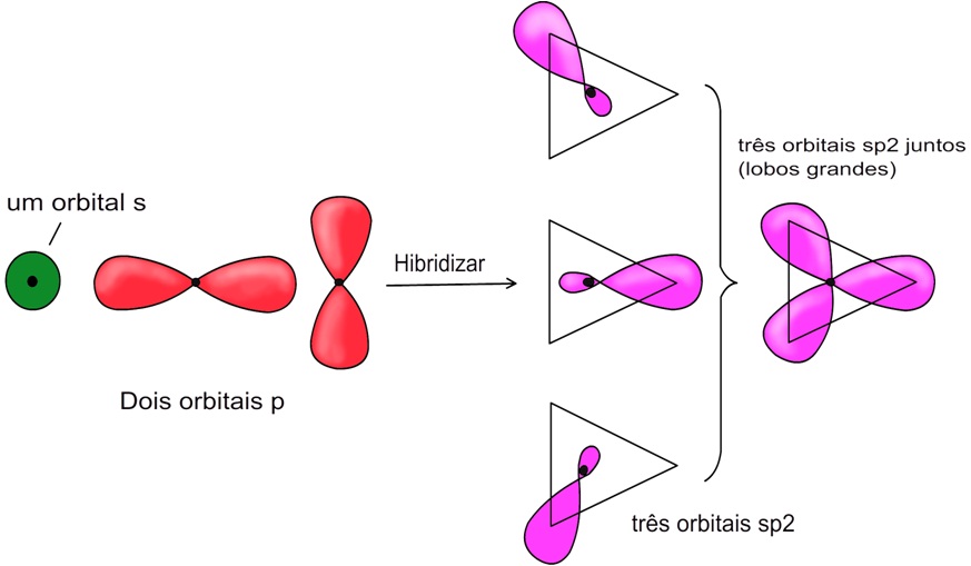 Três orbitais híbridos sp2 | Química Geral – DQ UFMG
